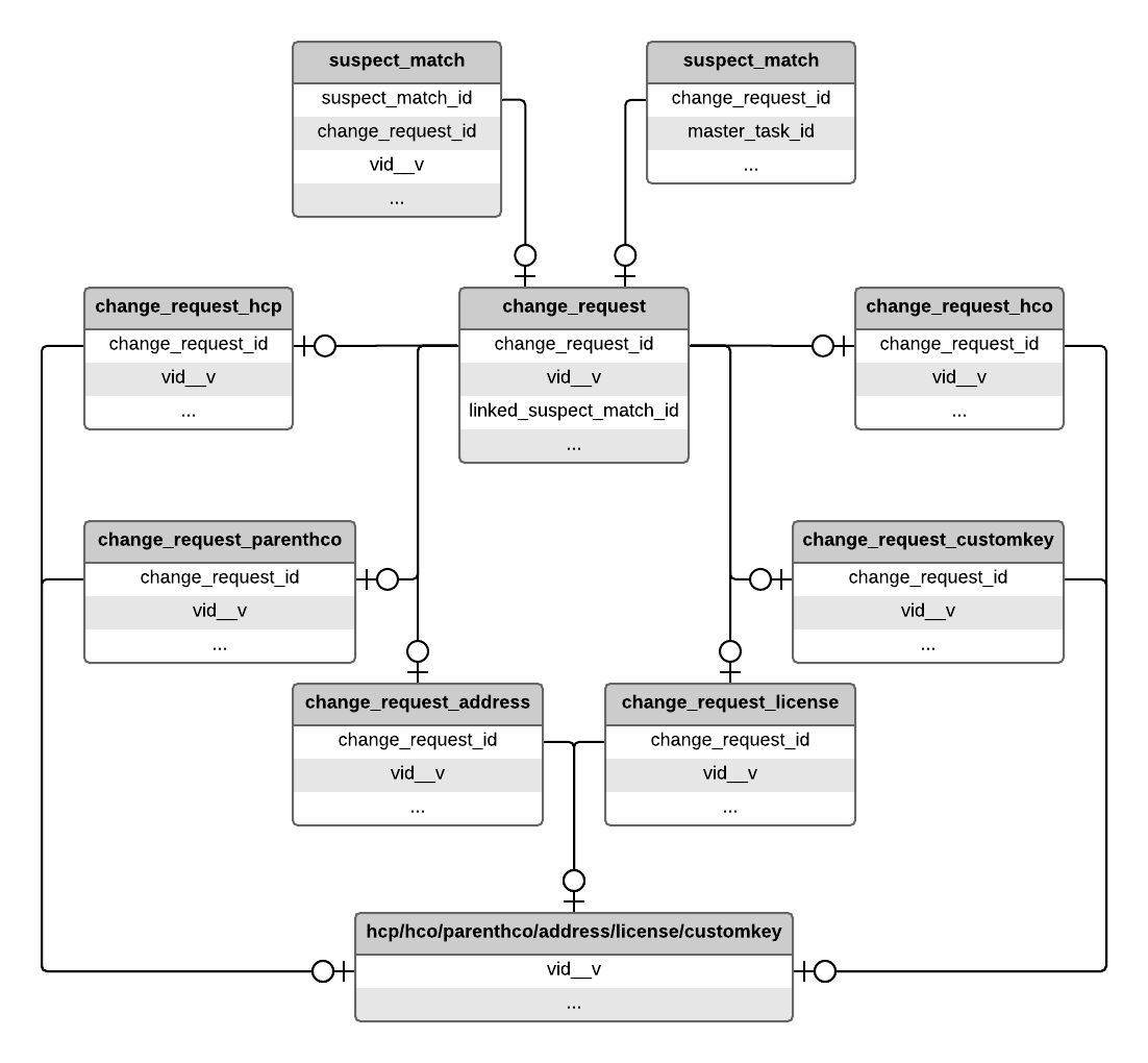 Change request query samples