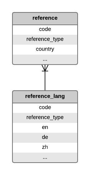 Sample reference data queries