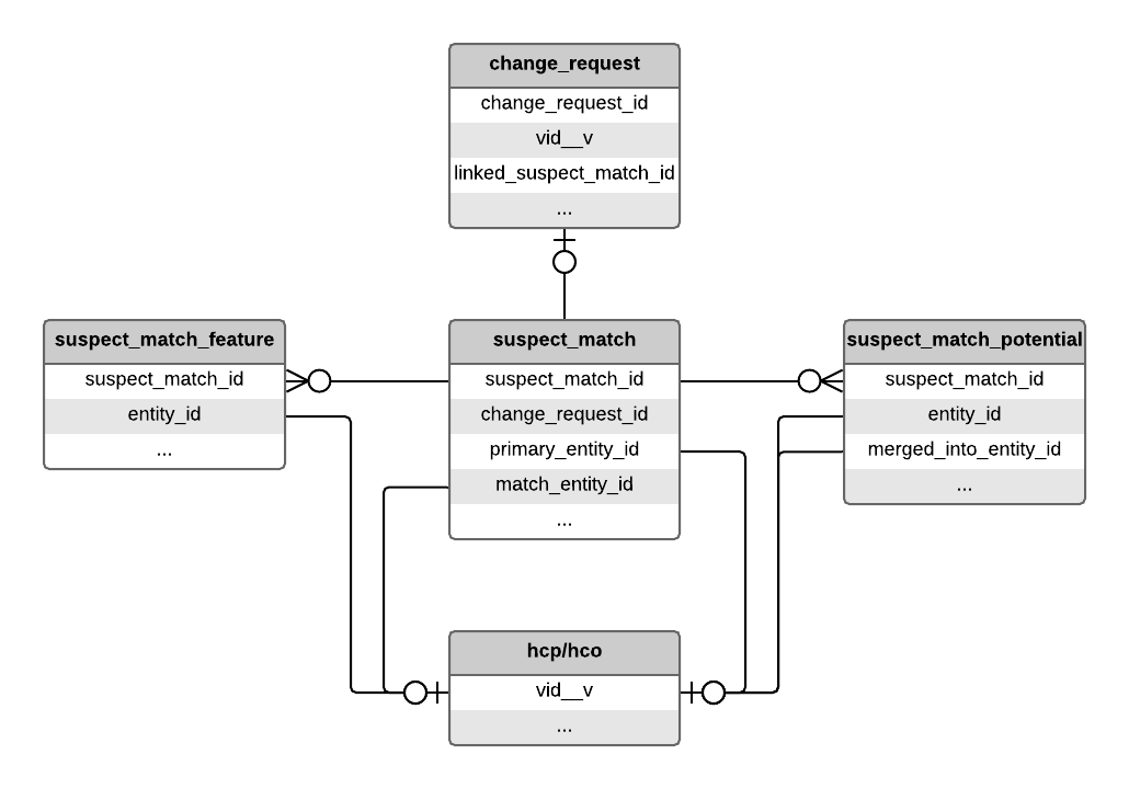 Suspect match query samples
