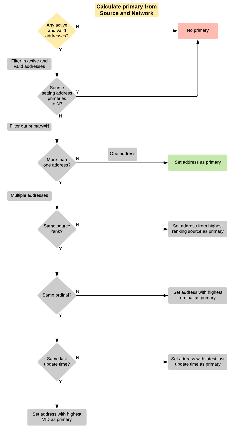 Triggers for primary calculation