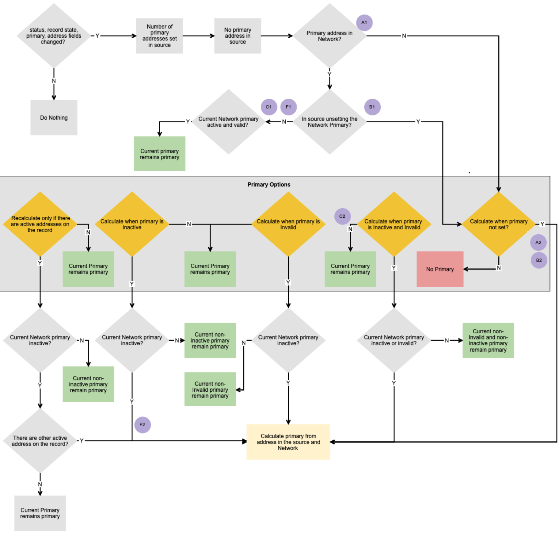 Unique Checkbox primary address examples